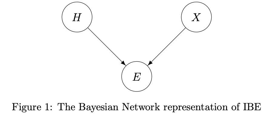 Confirmation by Explanation: A Bayesian Justification of IBE ...