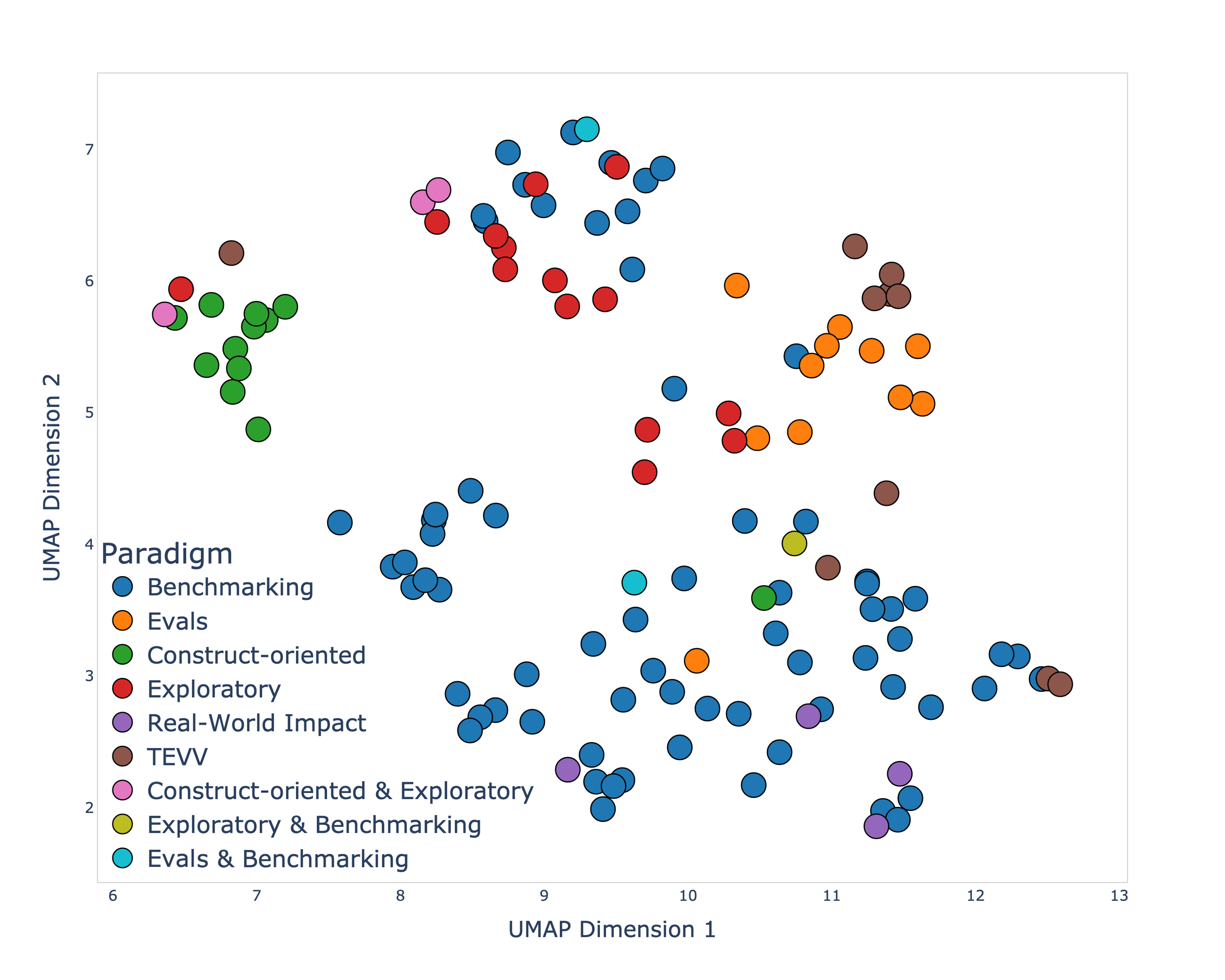Paradigms of AI Evaluation: Mapping Goals, Methodologies and Culture ...